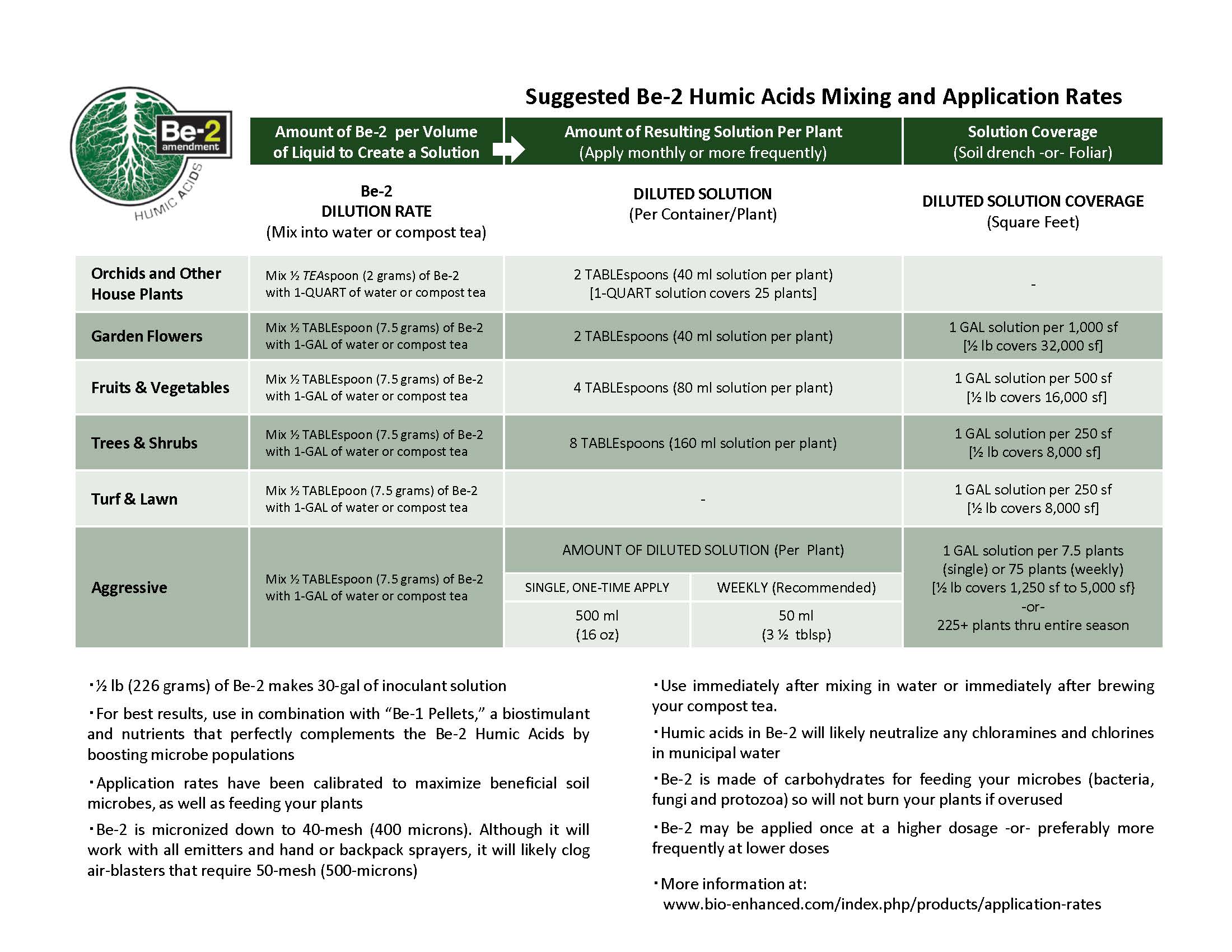 Application Rates Application Rates